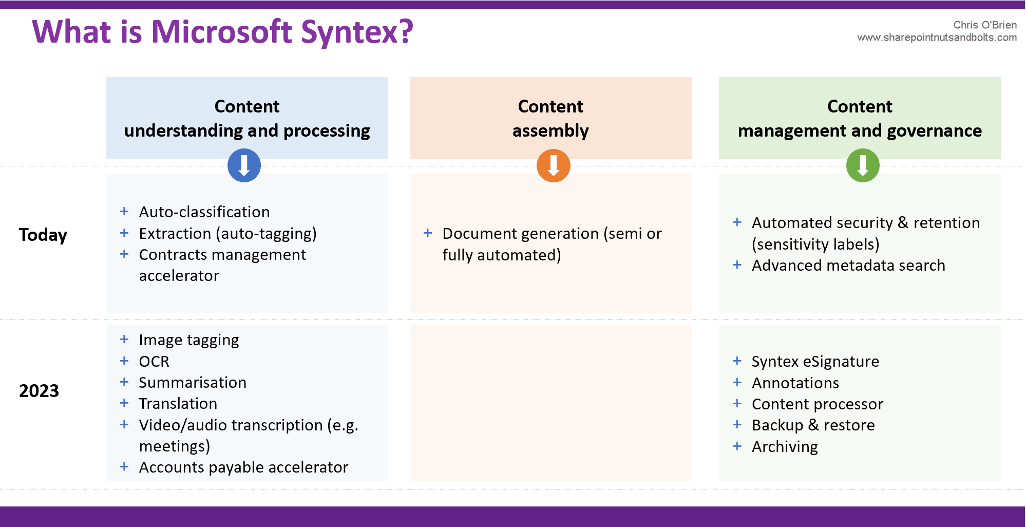Chris Obrien Microsoft Syntex December 2022 Update And Compiled Articles